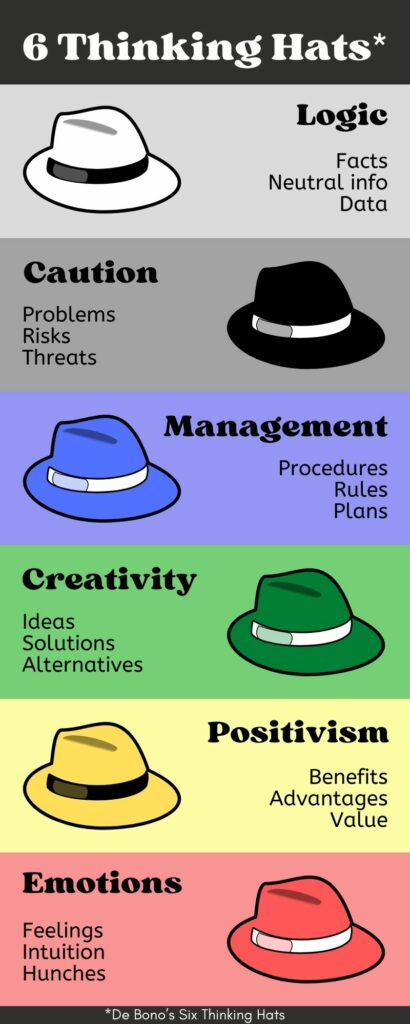 Six Thinking Hats Training (Ideation and Brainstorming Technique ...