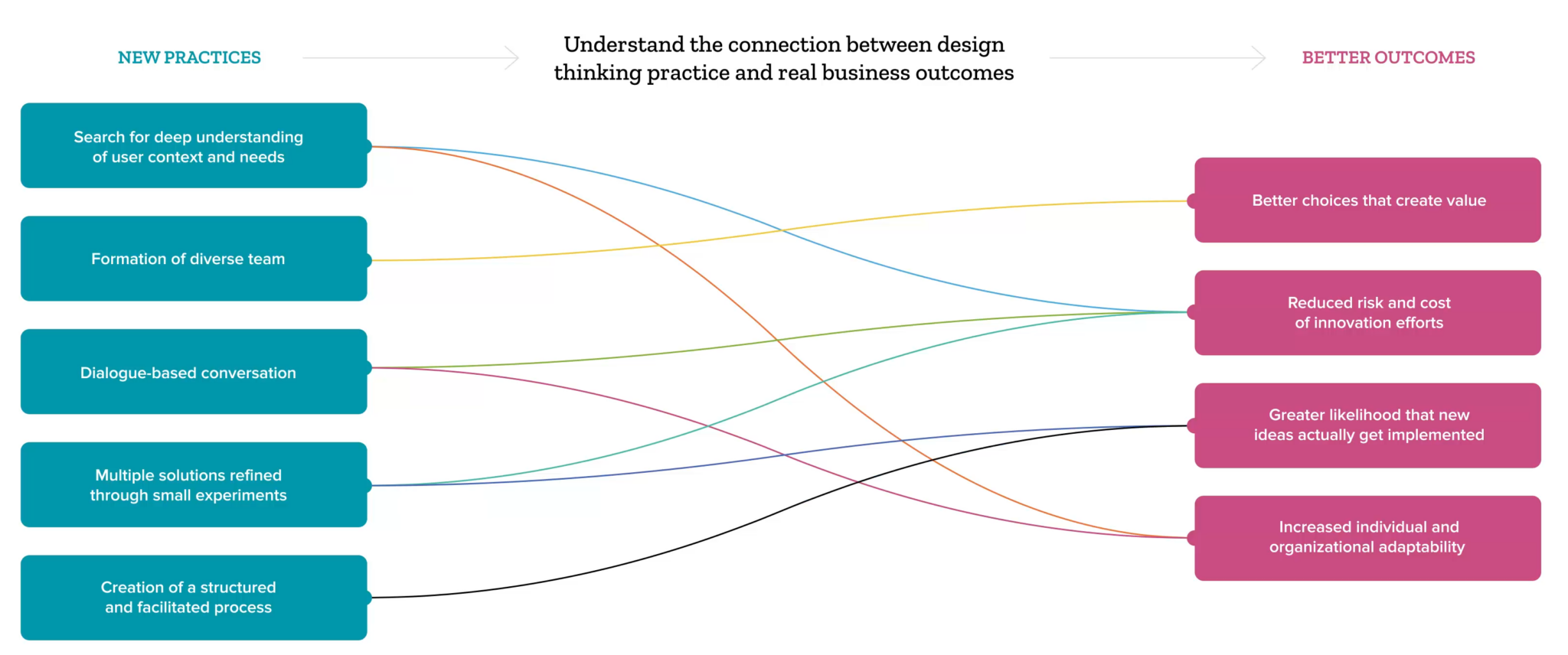 Assessing Organizational Innovation: Impact Evaluation Guide
