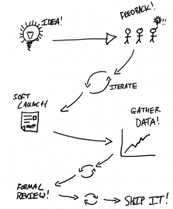 The Next Great Idea (Infographic)