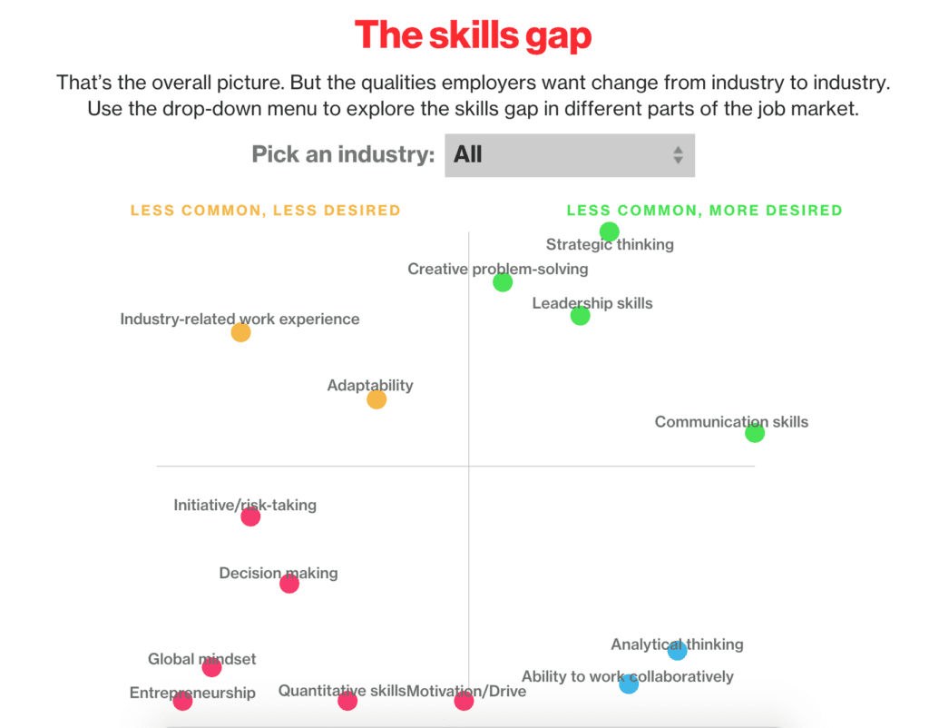 skills gap research study survey - Innovation Training | Design ...