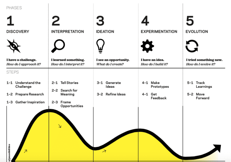 Ideo - Innovation Training | Design Thinking Workshops