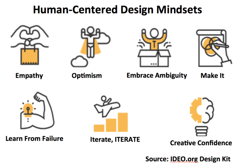 Human Centered Design Mindsets for Design Thinking - Innovation ... Human Centered Design Mindsets for Design Thinking - Innovation ...
