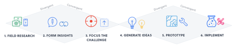 How to Effectively Run a Virtual Design Thinking Project