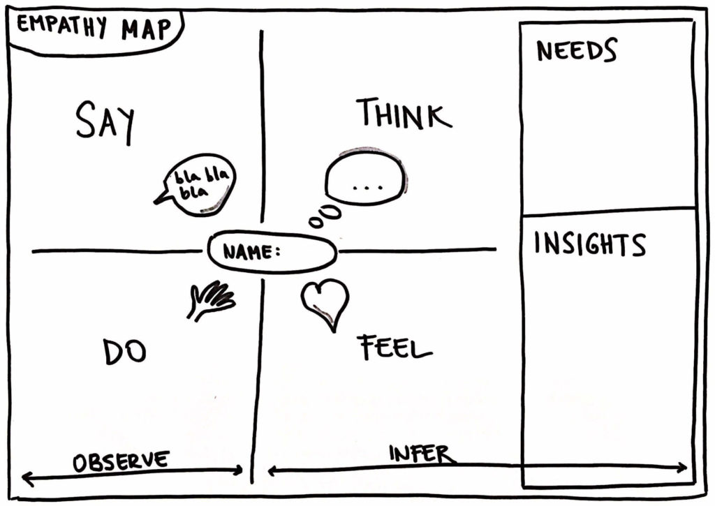 Empathy Map Training Template With Miro Innovation Training Design