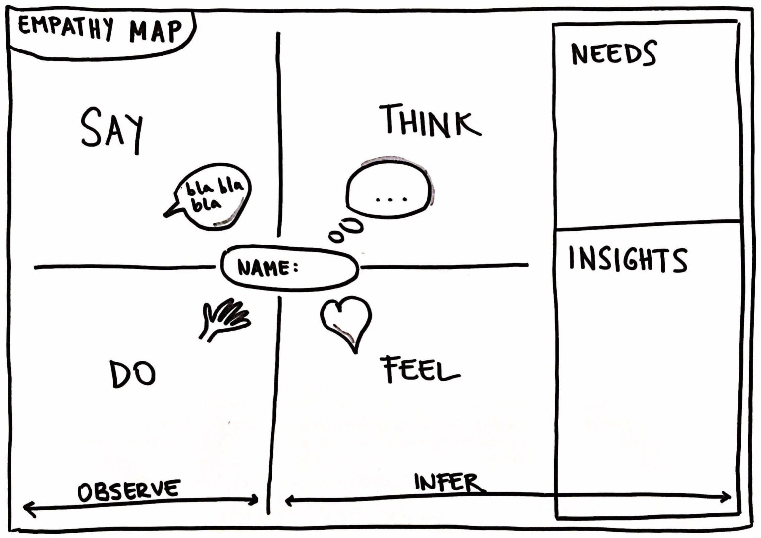 Empathy Map Template Training