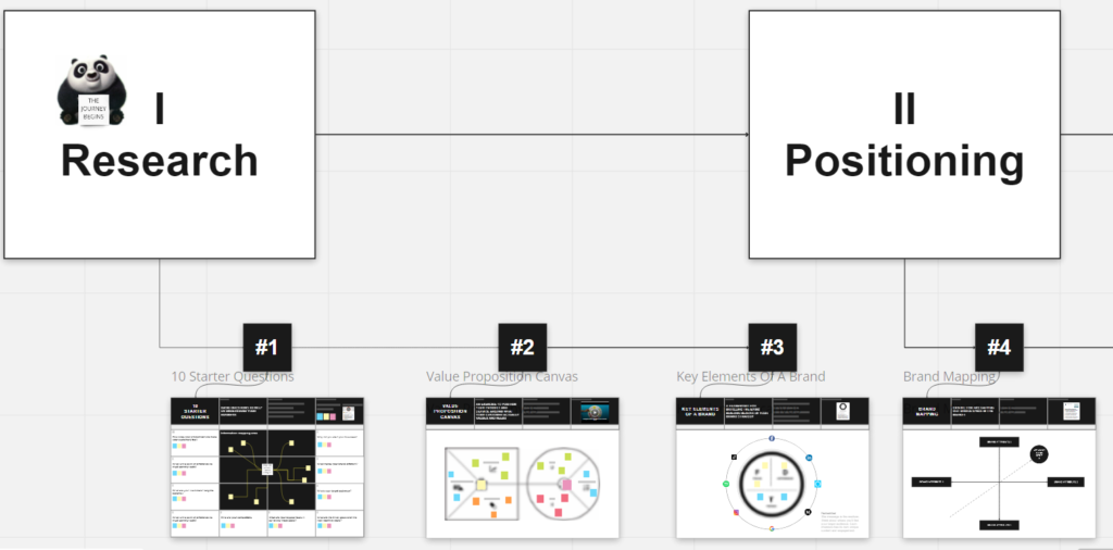 Virtual Design Sprint Templates from Miro | InnovationTraining.org
