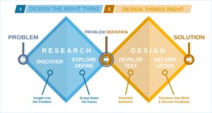 Double Diamond Design Thinking Framework Training