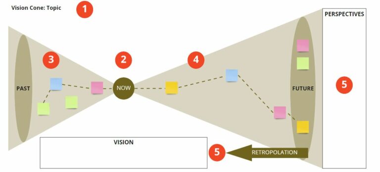Vision Canvas Templates for Organization Vision & Product Design