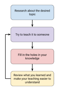 Feynman Technique: FAQs & Explanation | InnovationTraining.org