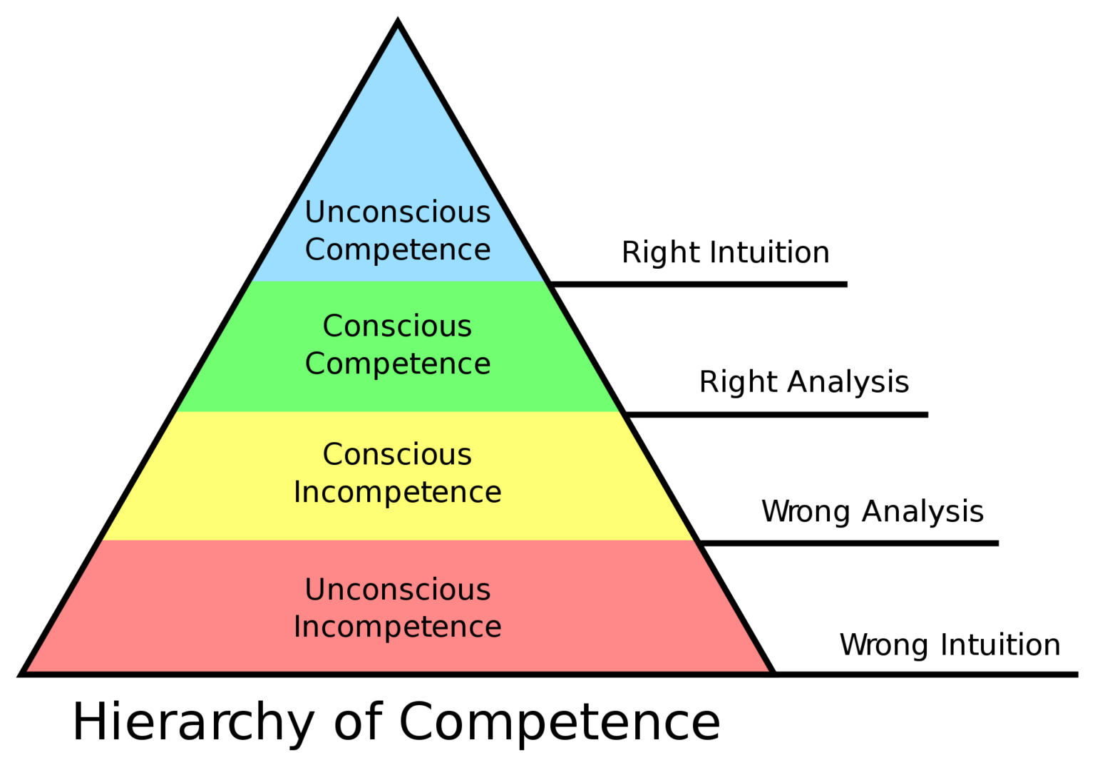 The Four Stages of Competence Model - Innovation Training | Design ...